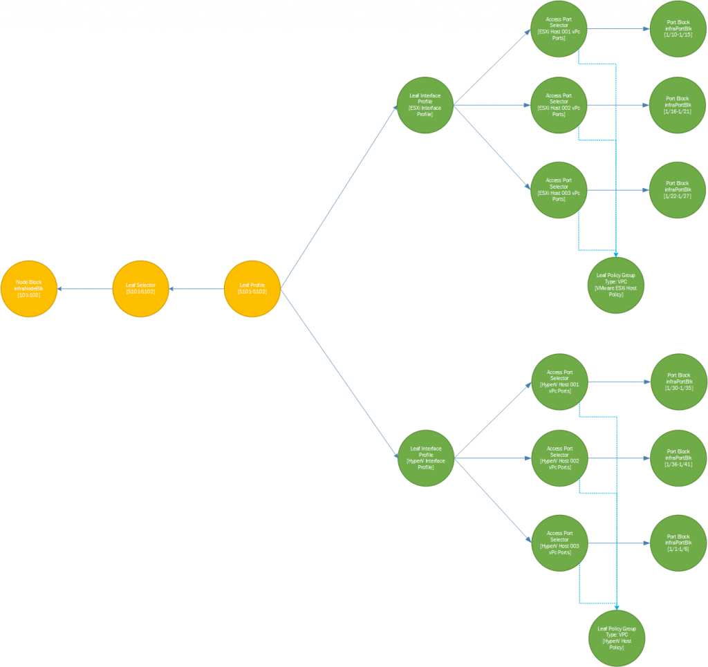 ACI Domains, Leaf Interface, Leaf Switch Policies, Profiles & Selectors ...