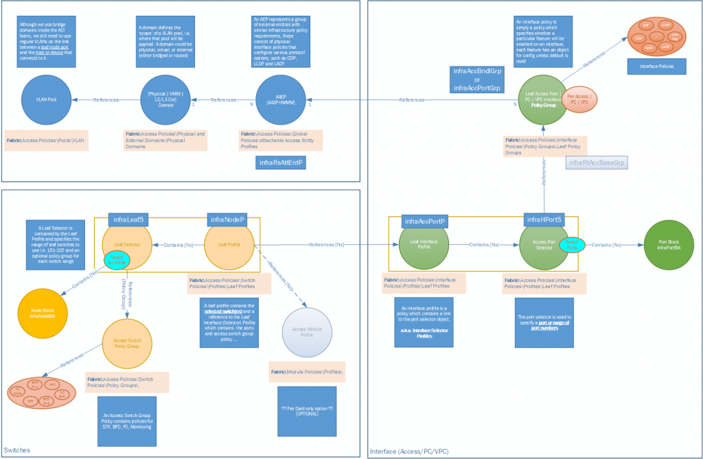ACI Domains, Leaf Interface, Leaf Switch Policies, Profiles & Selectors ...