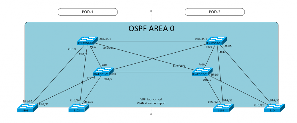 Cisco Aci Multi Pod Pt1 Ipn Inter Pod Network Configuration 3180