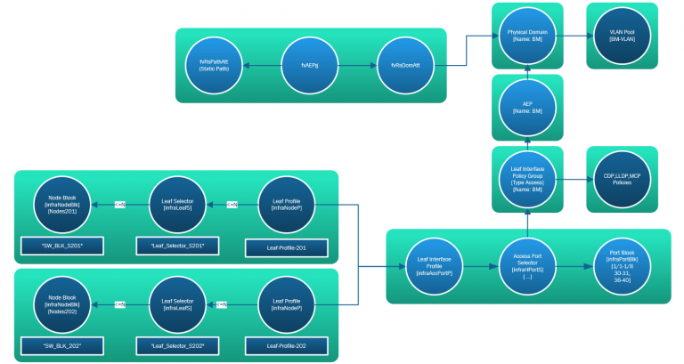 Cisco Aci Static Port Assignment Methods Haystack Networks