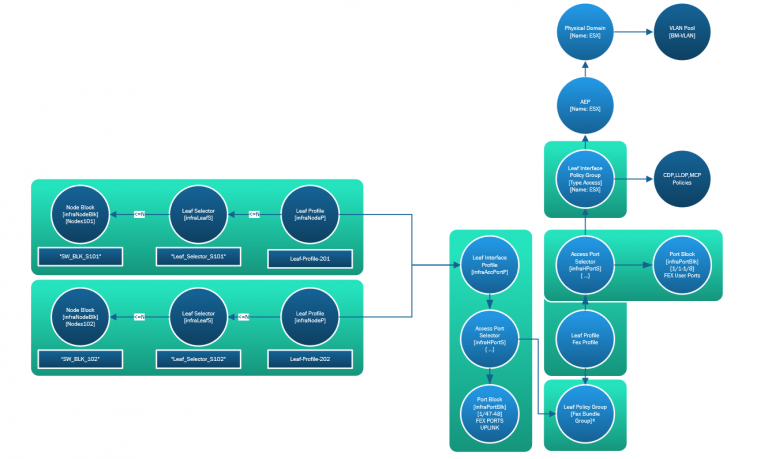 Cisco ACI Static Port Assignment Methods - Haystack Networks