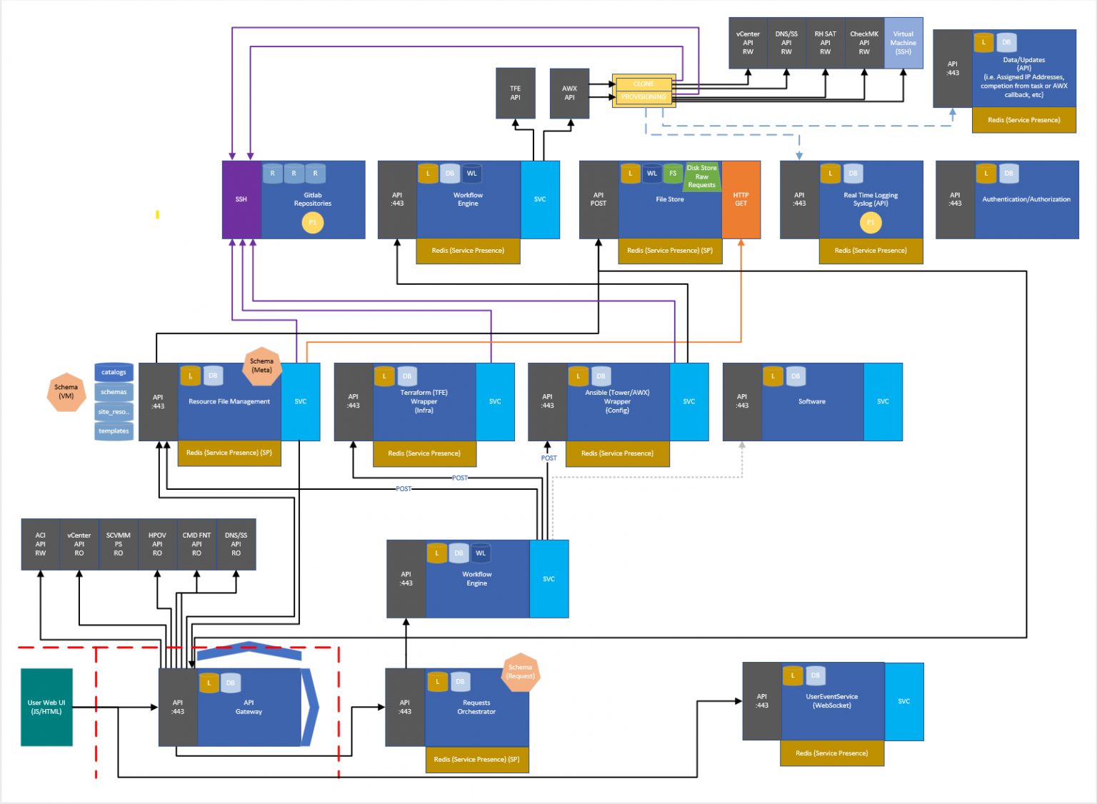 Orchestrator of Orchestrators - Haystack Networks