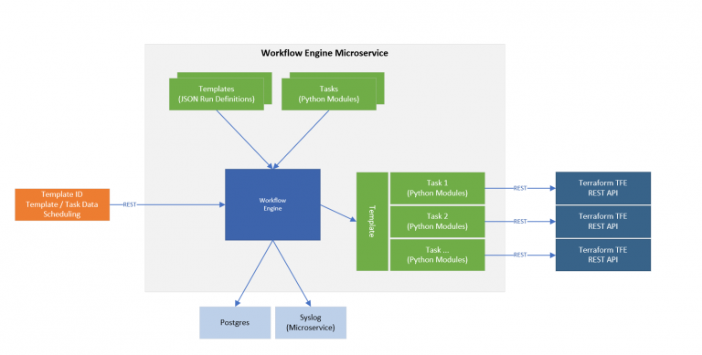 Orchestrator of Orchestrators - Workflow Engine - Haystack Networks